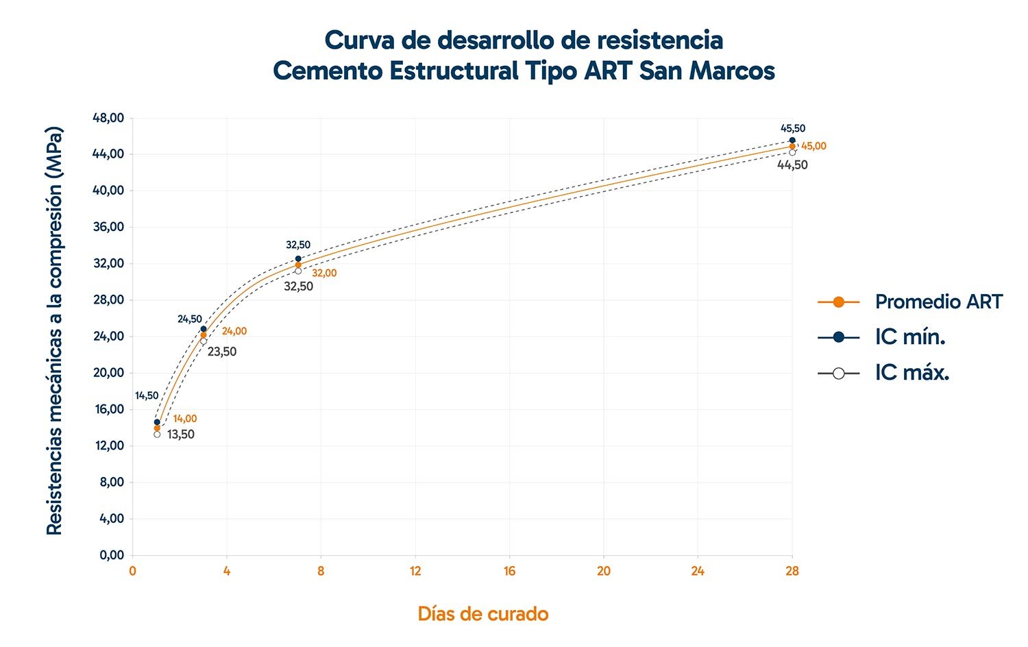 Cemento Estructural Tipo Art San Marcos Alta Calidad